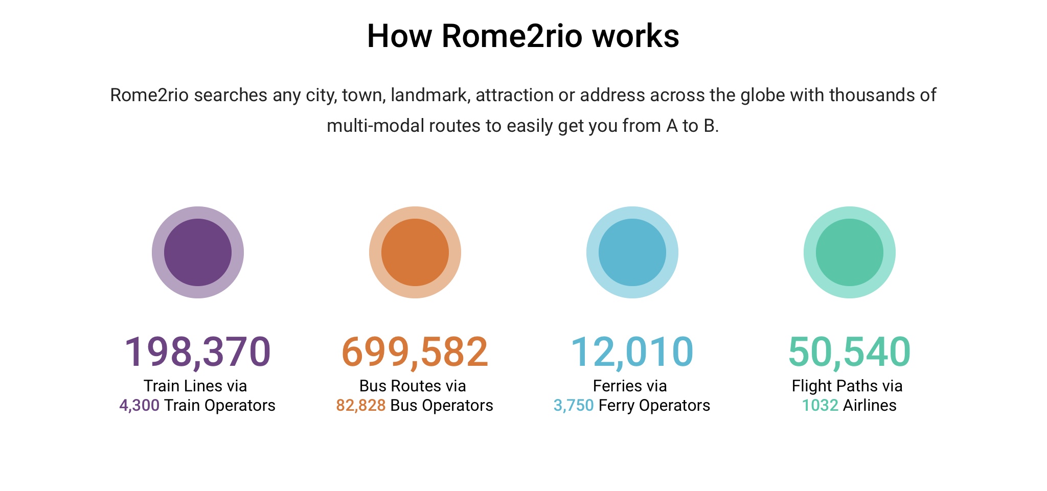 With Rome2Rio, you will find the best way to get anywhere!